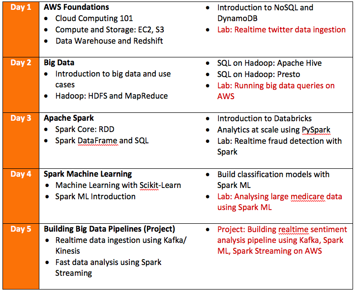 5-Day Big Data Bootcamp | SMU Academy